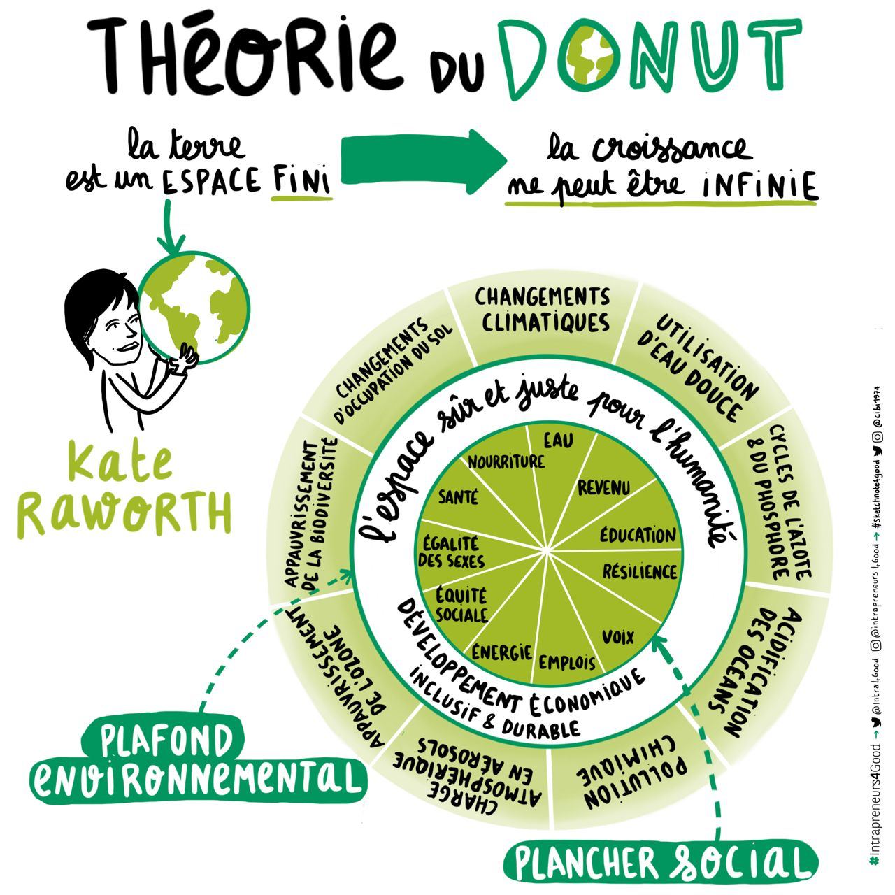 La théorie du Donut 🍩